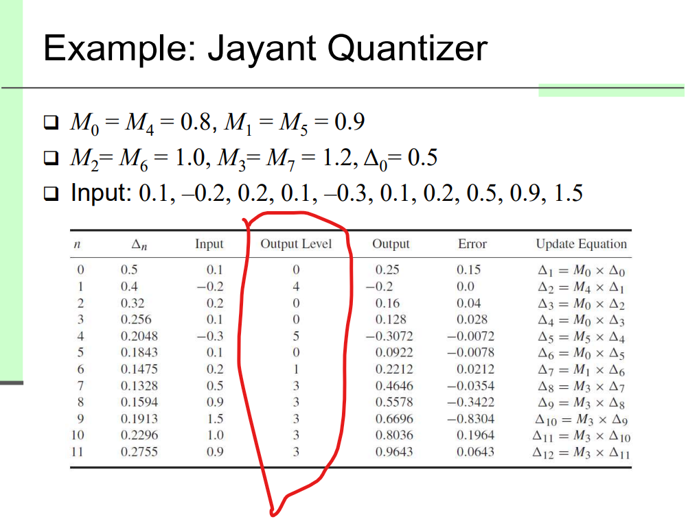 Example: Jayant Quantizer | Chegg.com