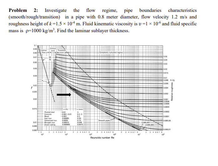 Solved Problem 2: Investigate the flow regime, pipe | Chegg.com