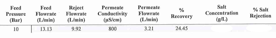 Solved Calculate the salt concentration & % salt rejection | Chegg.com