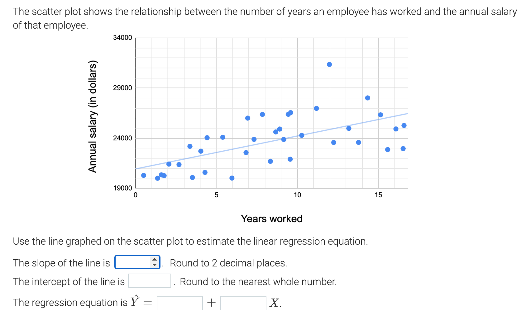 The scatter plot shows the relationship between the | Chegg.com