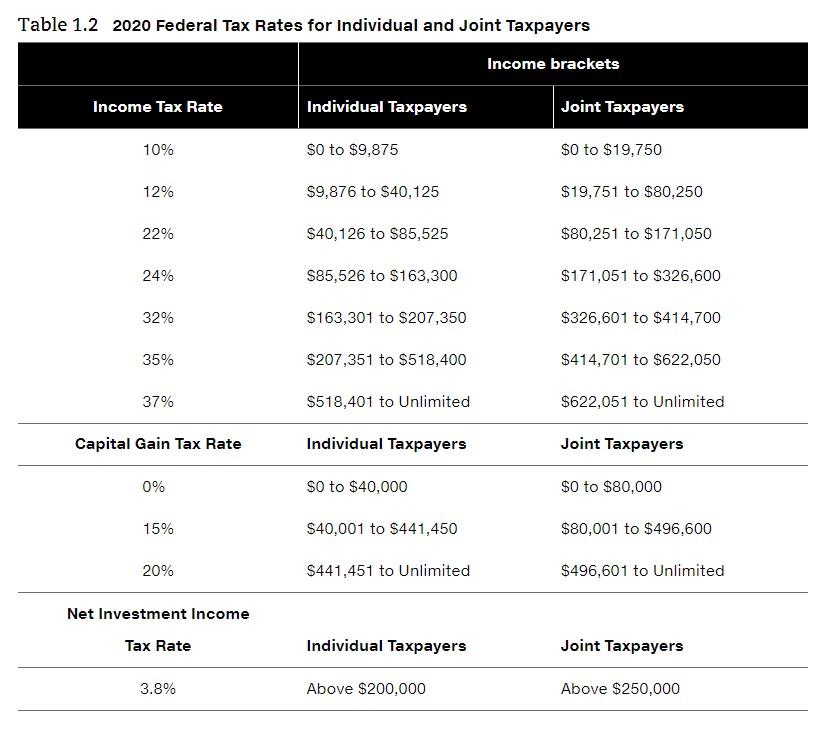 P1-8 Marginal tax rates Using the tax rate schedule | Chegg.com