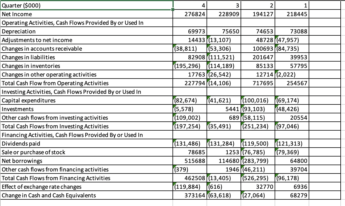 Solved See the cash flow statement (all values in thousands | Chegg.com