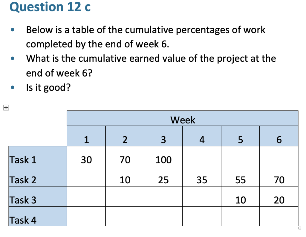 Solved Question 12 c . Below is a table of the cumulative | Chegg.com