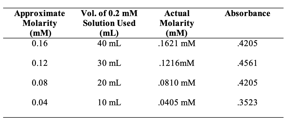 Solved \begin{tabular}{cccc} \hline Approximate Molarity | Chegg.com