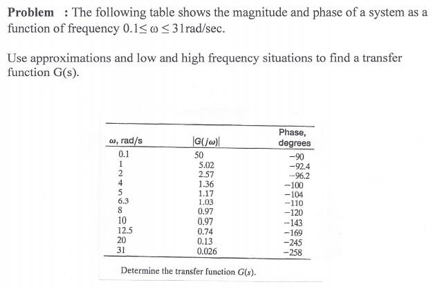 Solved Problem : The following table shows the magnitude and | Chegg.com