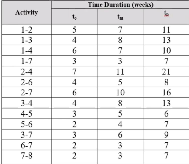 Solved Time Duration (weeks) Activity th to 1-2 1-3 1-4 1-7 | Chegg.com