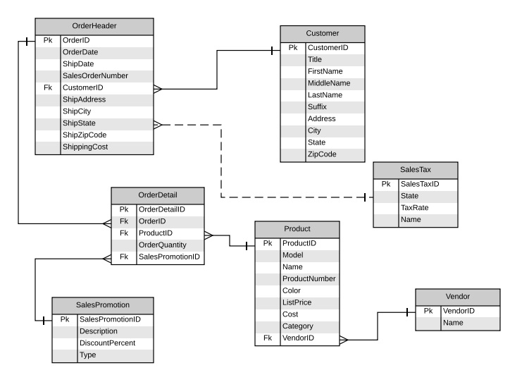 Solved Question For Sql In Ms Sql Server Management