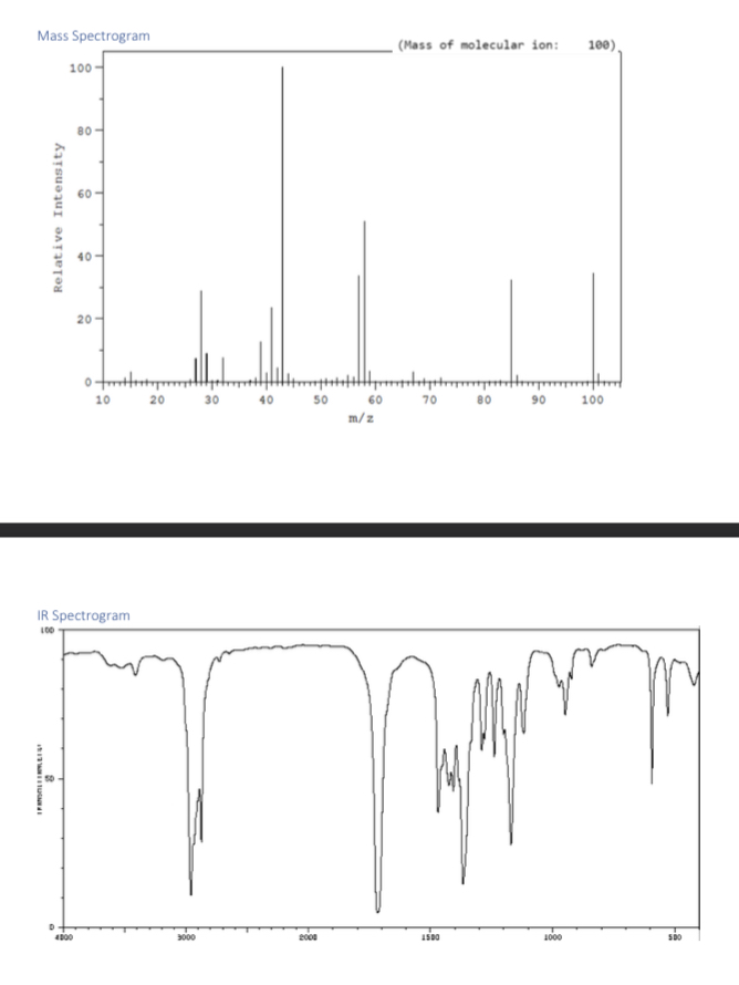 Solved Mass Spectrogram (Mass of molecular ion: 100) 100- 30 | Chegg.com