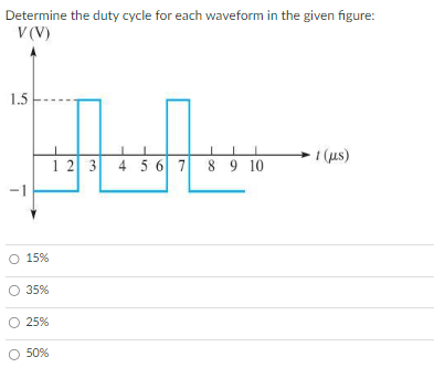Solved Determine the duty cycle for each waveform in the | Chegg.com