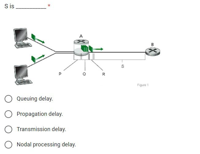 Solved helpS isFigure 1Queuing delay.Propagation | Chegg.com