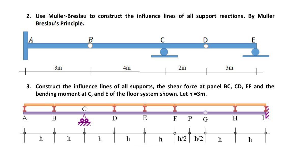 Solved 2. Use Muller-Breslau to construct the influence | Chegg.com
