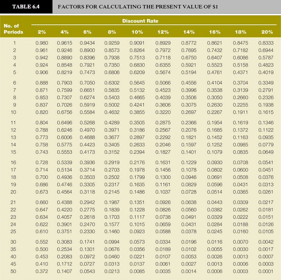 Solved TABLE 6.4 FACTORS FOR CALCULATING THE PRESENT VALUE | Chegg.com