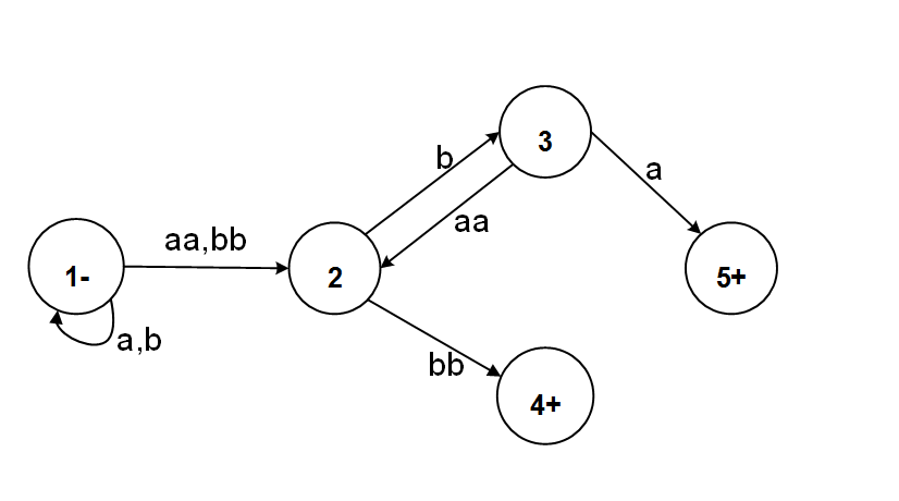 Solved Kleene's theorem should be used to find a regular | Chegg.com