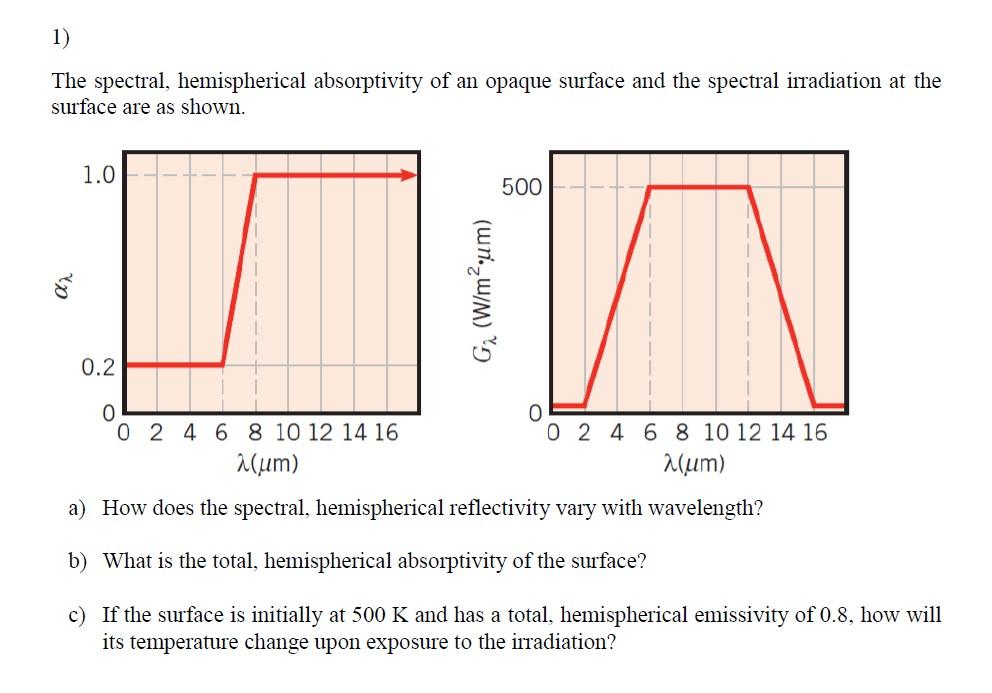 Solved The spectral, hemispherical absorptivity of an opaque | Chegg.com