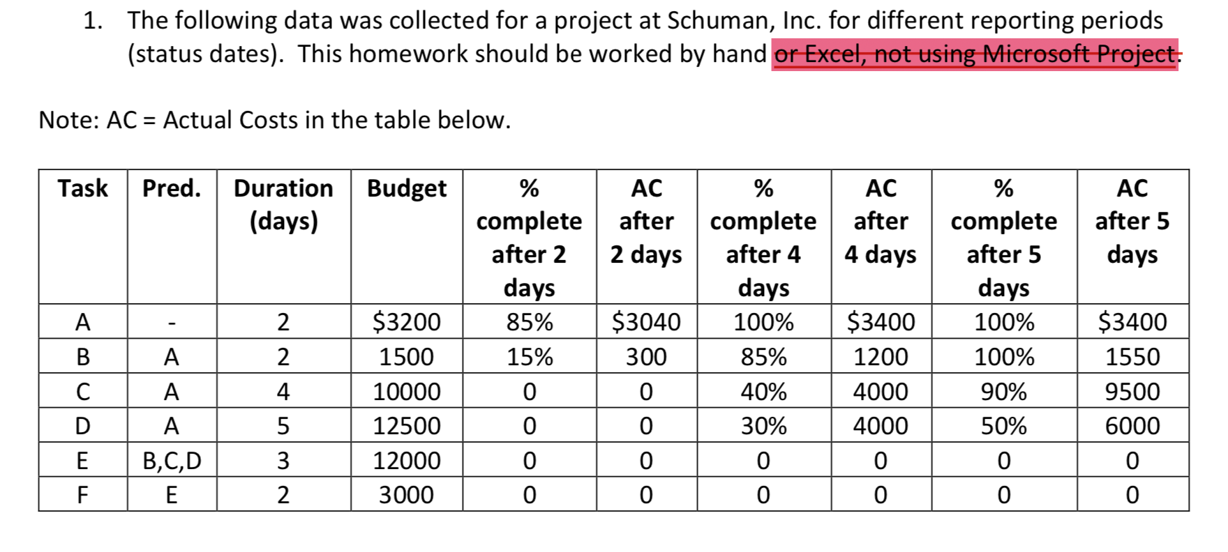 Solved The following data was collected for a project at | Chegg.com