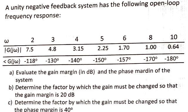 Solved A unity negative feedback system has the following | Chegg.com