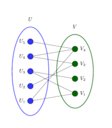 Solved Solve the maximum bipartite matching problem for the | Chegg.com
