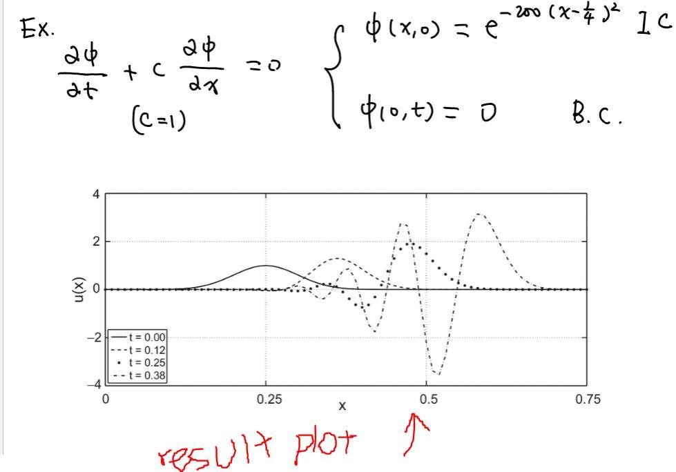 Python code plot PDE solution and stability with | Chegg.com