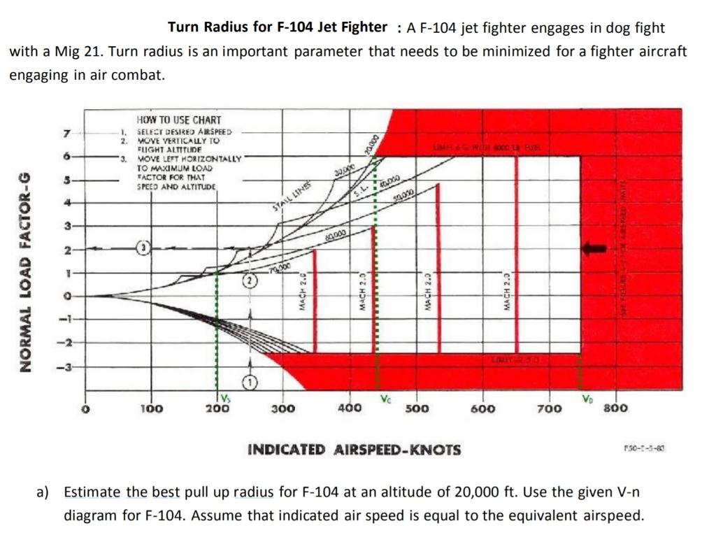 Solved Turn Radius for F-104 Jet Fighter : A F-104 jet | Chegg.com