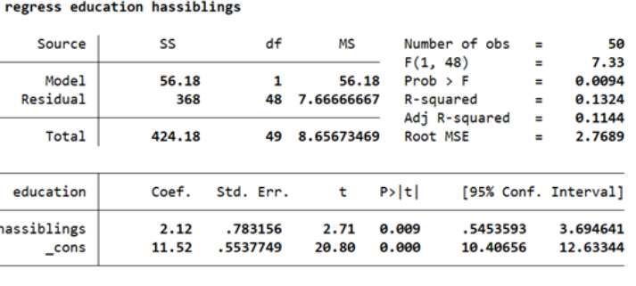 Solved regress education hassiblings Source SS df MS Model | Chegg.com