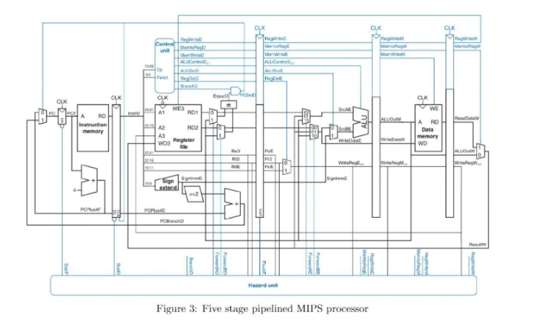 Solved Consider the MIPS Pipelined processor as shown in | Chegg.com