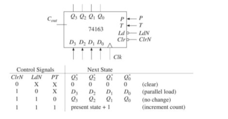 Solved Model a 74163 counter using Verilog, write the | Chegg.com