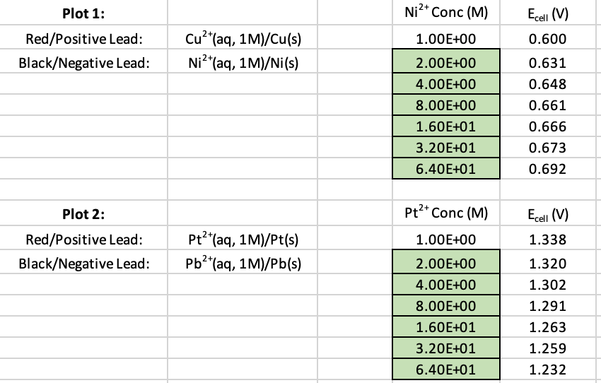 Standard Cell Potentials (in V) Pb2+(aq, 1M)/Pb(s) | Chegg.com