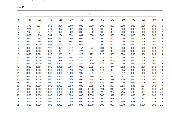 Solved Consider a binomial random variable x with n = 25 and | Chegg.com