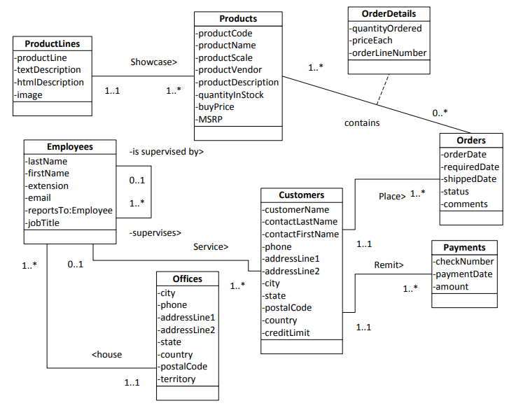 Customers: stores customer's data. Products: stores a | Chegg.com