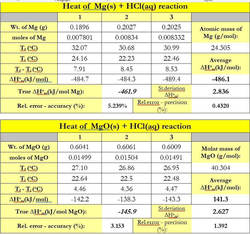 Solved - Assess the accuracy for your value of ΔH∘(MgO,s). | Chegg.com