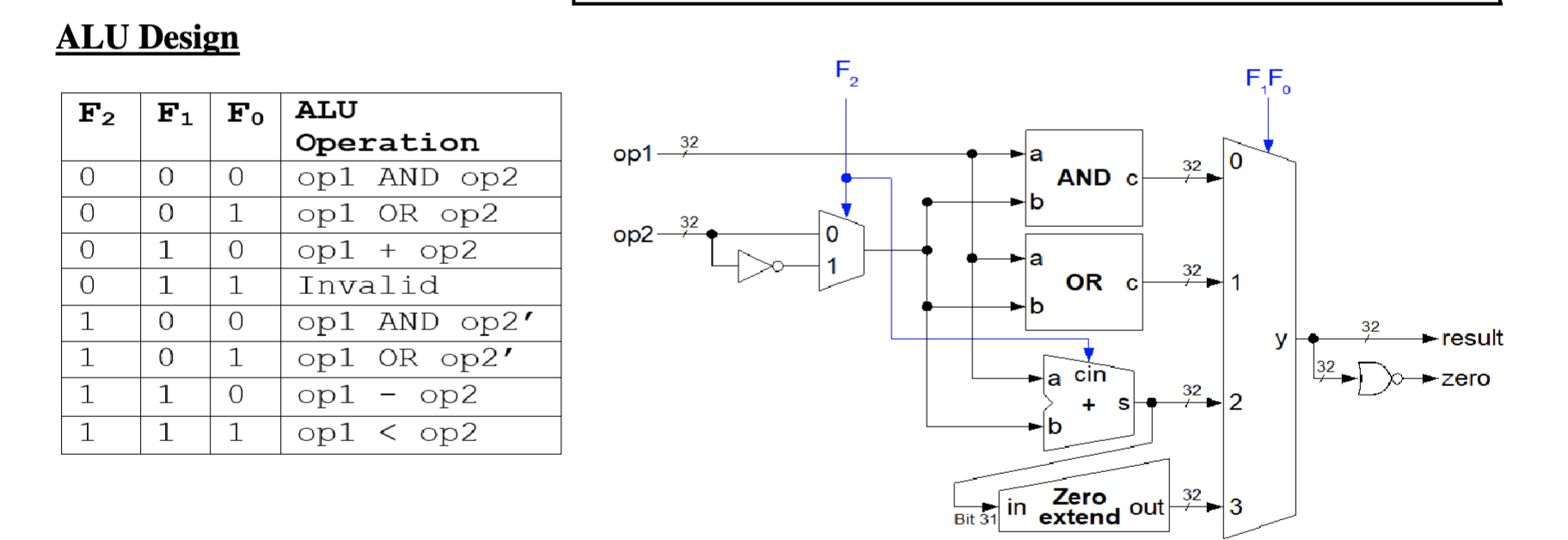 a) Modify the ALU design in the datapath shown below | Chegg.com