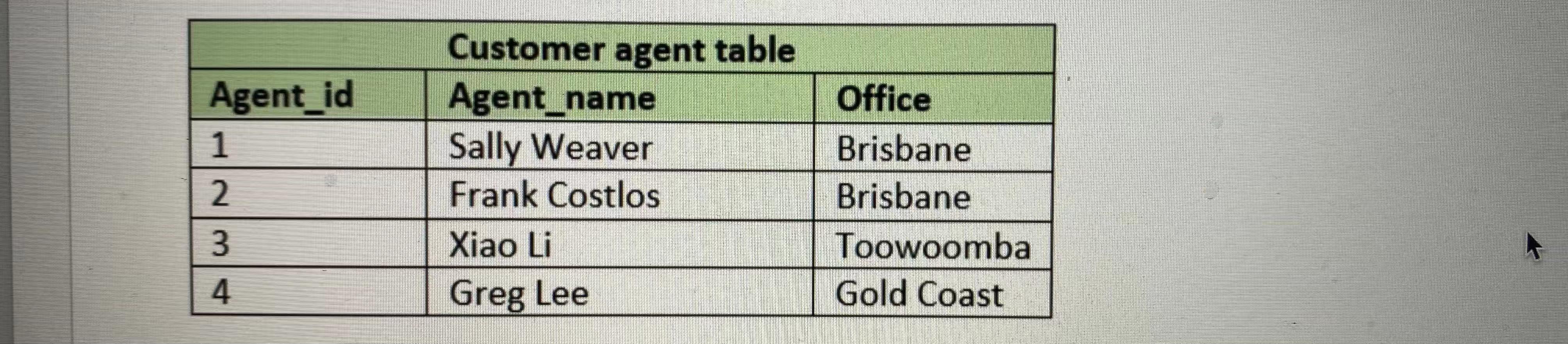Solved The database table structure in the image shows a | Chegg.com
