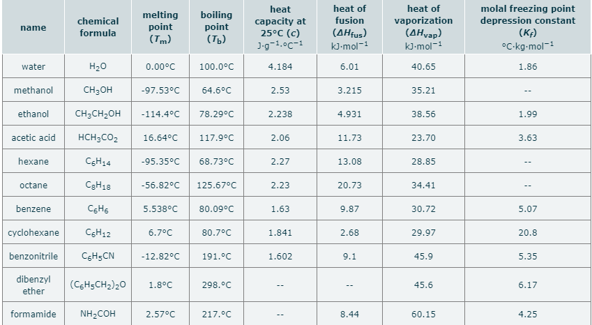 Solved name chemical formula melting point (m) boiling point | Chegg.com