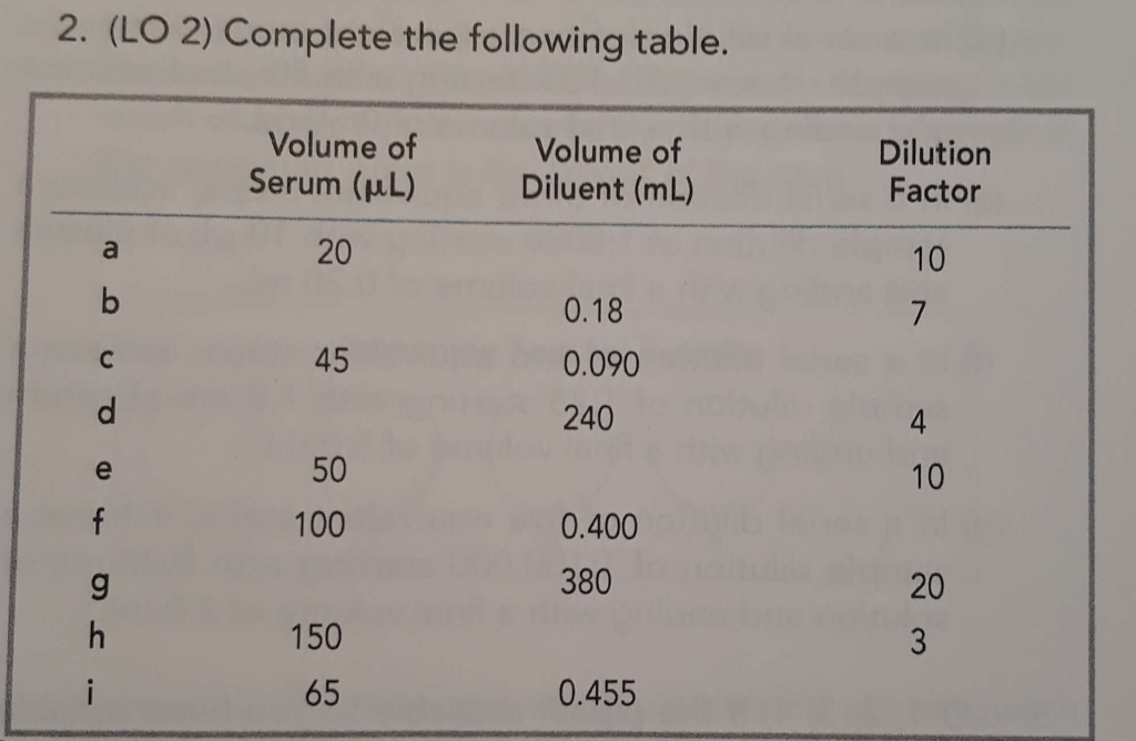Solved This is a dilution problem, please explain and show | Chegg.com