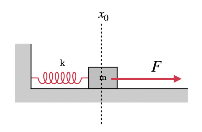 Solved A m = 2 kg mass at rest is attached to a spring with | Chegg.com