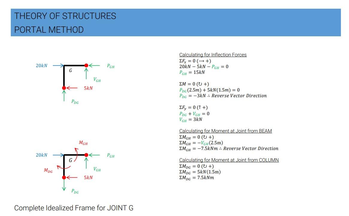 Solved THEORY OF STRUCTURES PORTAL METHOD 20kn PGH | Chegg.com