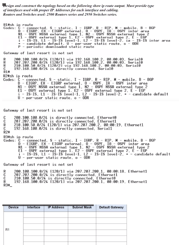 Solved You have the show IP route outputs. With that | Chegg.com