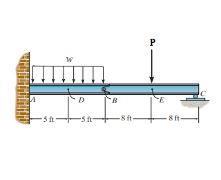 Solved Consider the beam in the figure below. Take w = 6 | Chegg.com