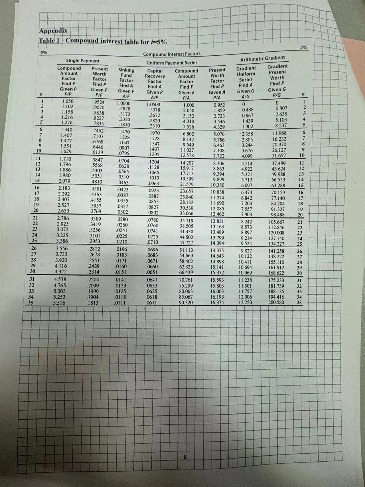Solved Table 1 - Compound interest table for i=5%18. The | Chegg.com