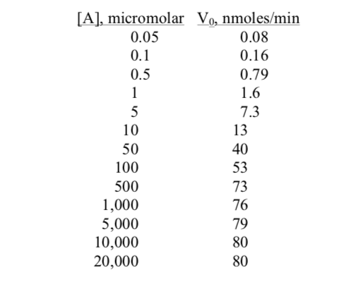 [A], micromolar Vo, nmoles/min 0.05 0.1 0.5 0.08 0.16 | Chegg.com