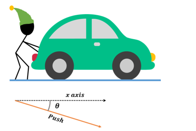 Solved Force Problem You are pushing your car after it got | Chegg.com