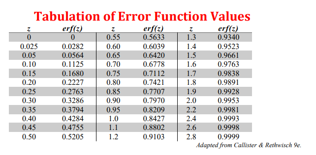 Problem: Utilize the Tabulation Error Function Value | Chegg.com