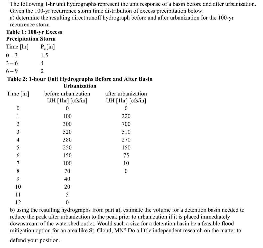 Time [hr] The following 1-hr unit hydrographs | Chegg.com