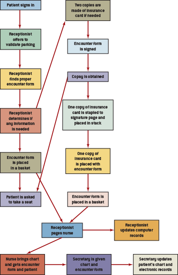 Solved Propose some process improvements to the flowcharts | Chegg.com