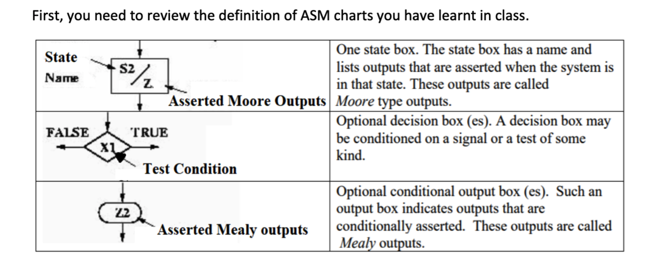 This project is to implement the following ASM charts | Chegg.com