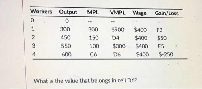 Solved Workers Output MPL VMPL Wage Gain/Loss 0 2 3 4 0 300 | Chegg.com