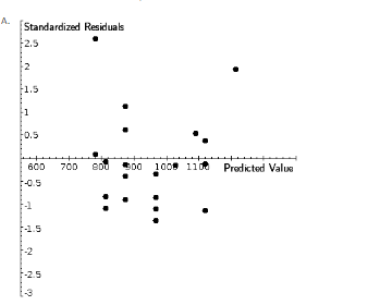 Solved Based upon the standardized residual plot, does a | Chegg.com