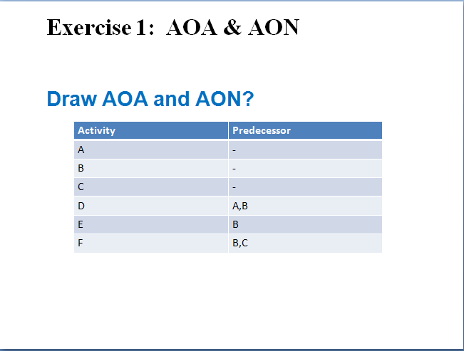 Solved Exercise 1: AOA & AON Draw AOA and AON? Activity A B | Chegg.com