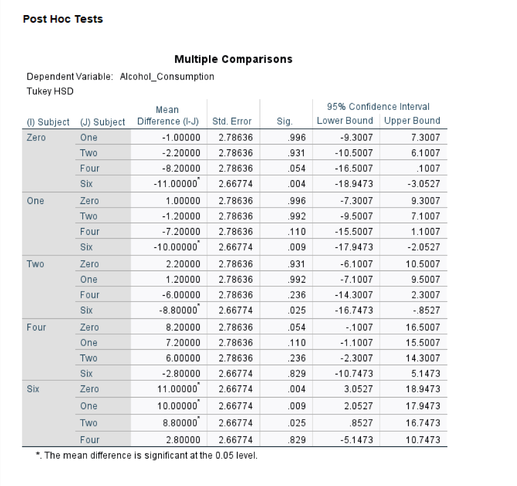 Solved [DataSet1]ANOVA Effect Sizes a,b a. Eta-squared and | Chegg.com