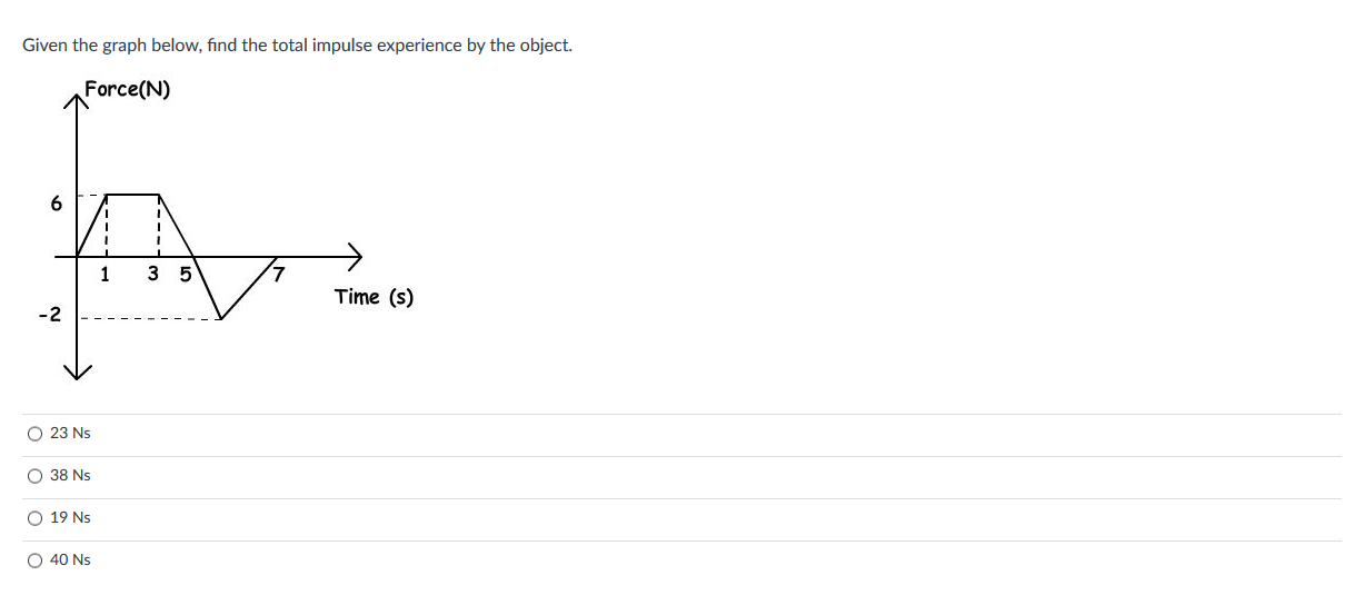 Solved Given the graph below, find the total impulse | Chegg.com